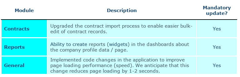 Release Update 11 October 2019 – SupplierBase