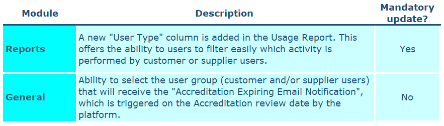 Release update 24 February 2020 – SupplierBase