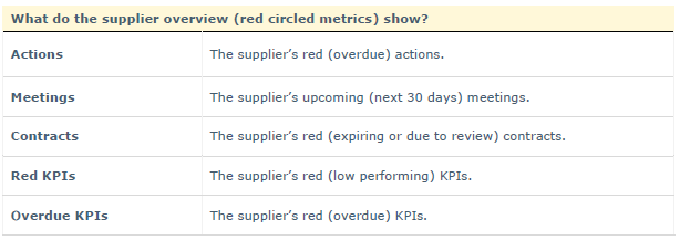 Understand the supplier overview page – SupplierBase