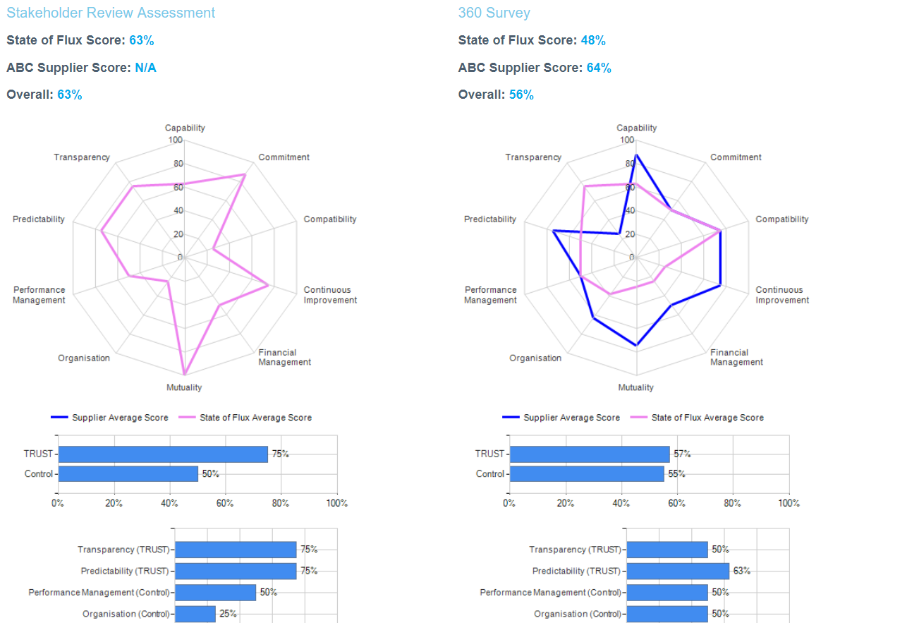 How to compare 360 survey results – SupplierBase